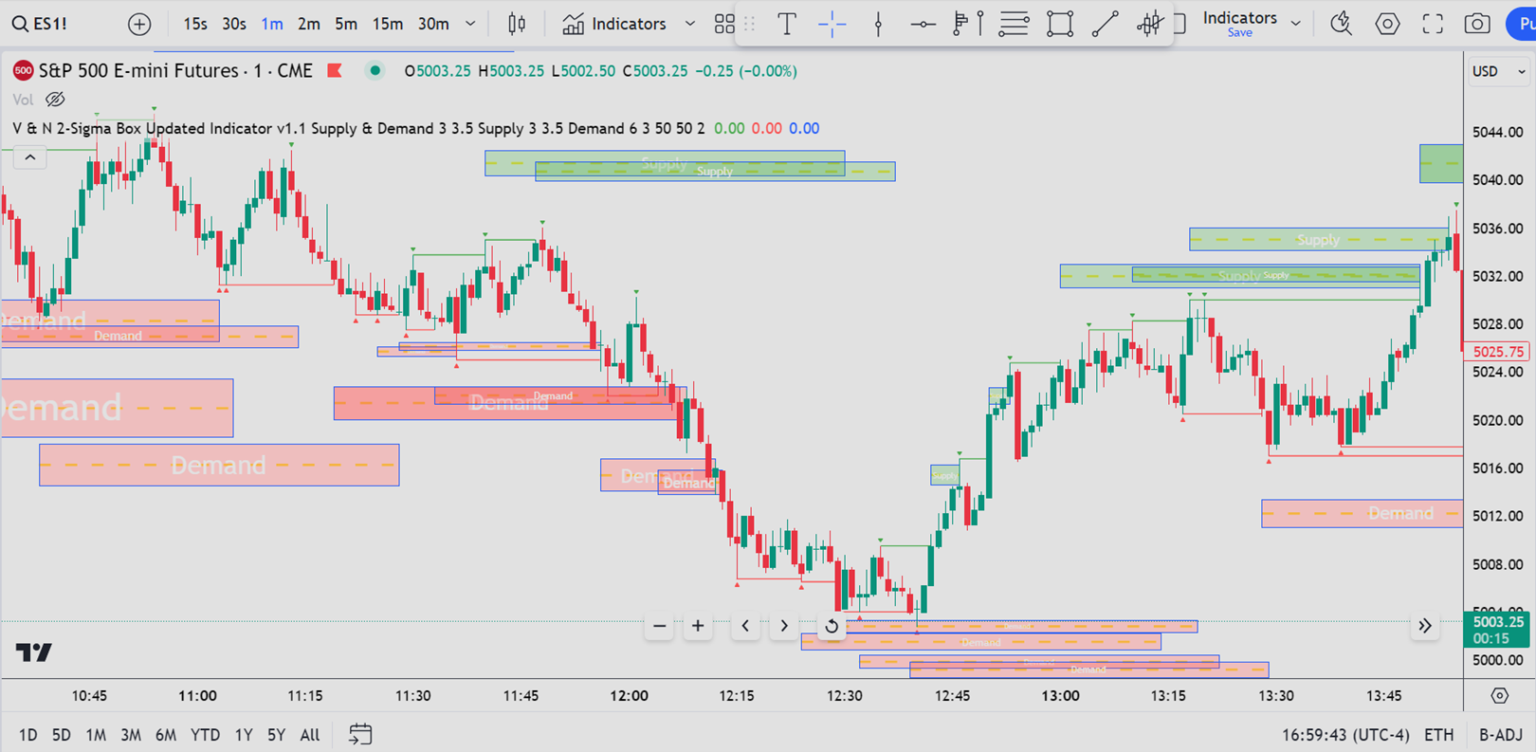 V & N 2-Sigma Indicator – Trade Aterium