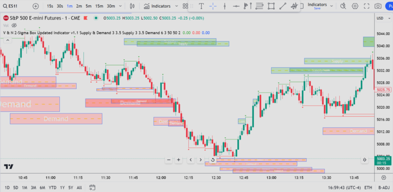 V & N 2-Sigma Indicator – Trade Aterium